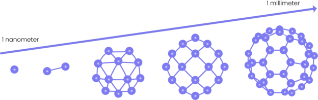 Nanoparticle Definition, Size, and Applications