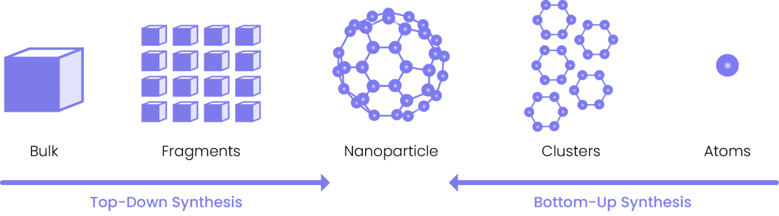 Nanoparticle Definition, Size, and Applications